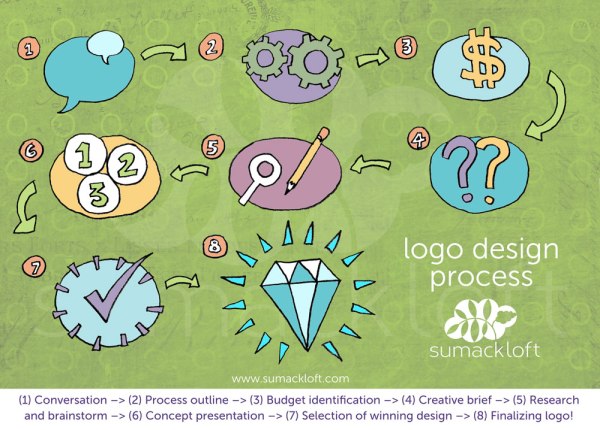 The Logo Design Process with an Ottawa Area Graphic Designer | Sumack Loft